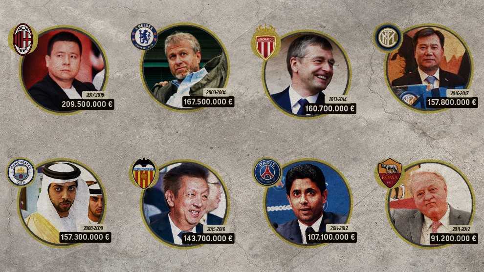 Milan's owners are the biggest year one spenders