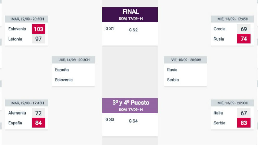Eurobasket 2017: Horario y dónde ver en TV las semifinales del ...