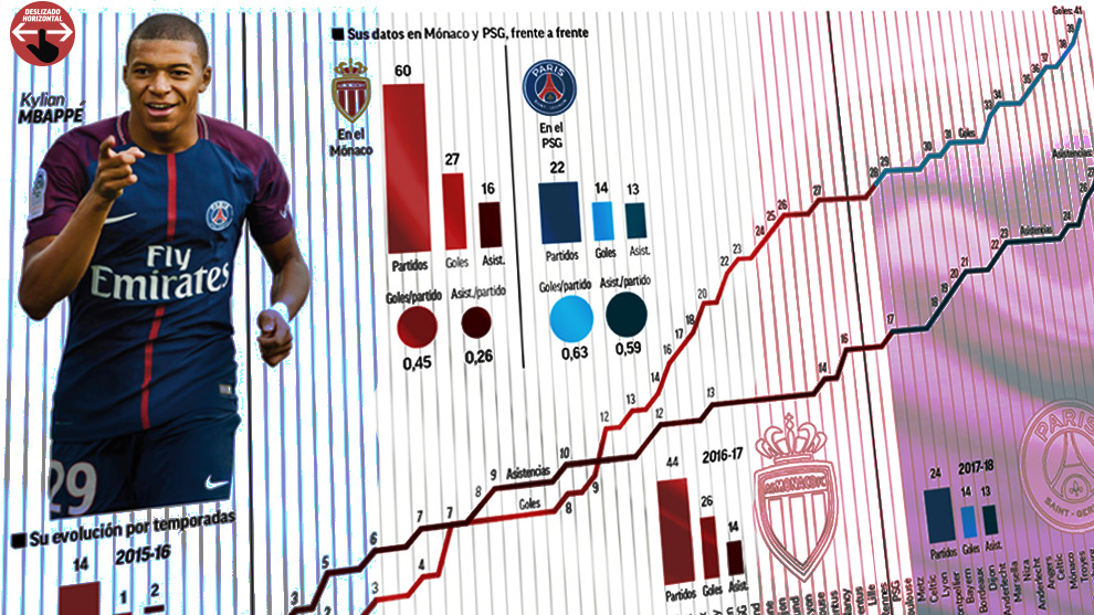 Ligue 1 - PSG: Mbappe is in the best form of his career | MARCA in English