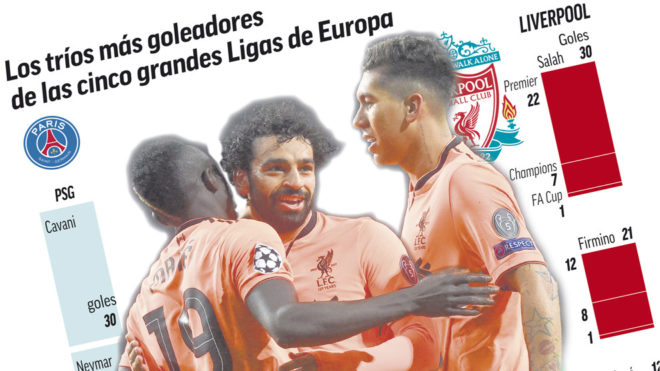 Liverpool's fab three: Only PSG's MCN have more goals than Salah, Mane ...