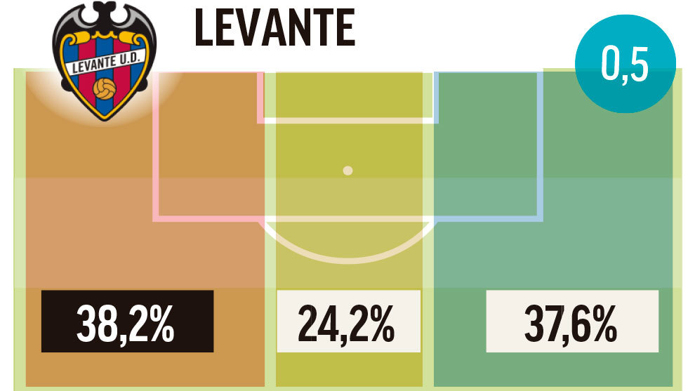 Levante | MARCA.com