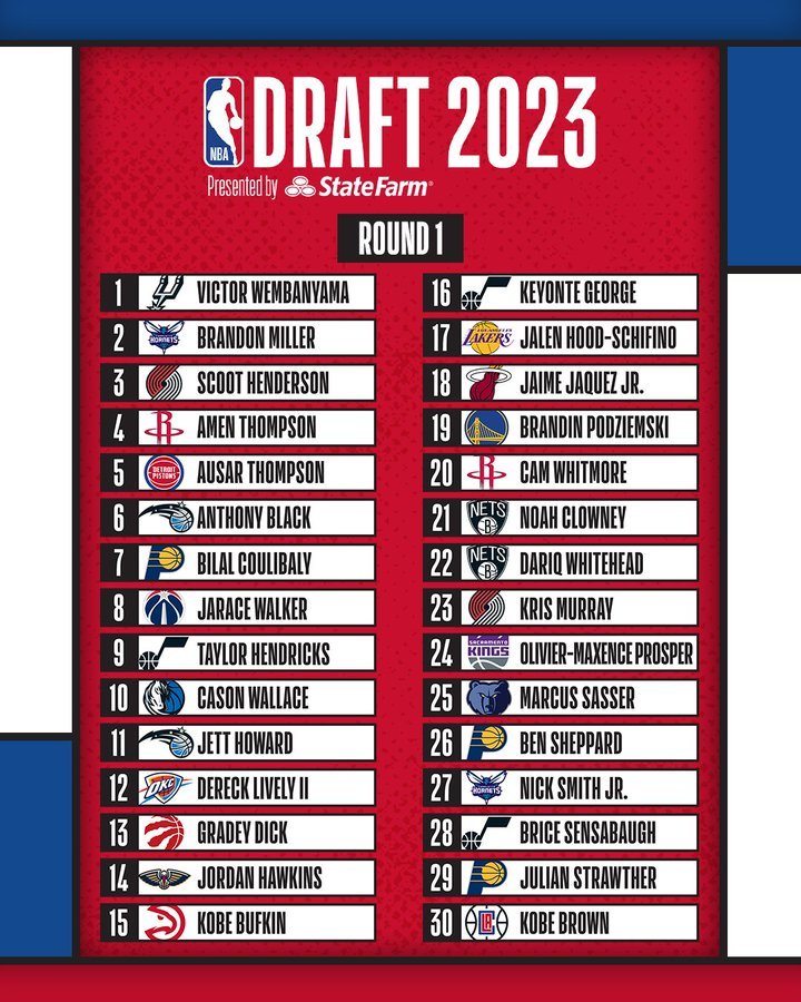 NBA Draft NBA 2023 Lista Completa De Traspasos Jugadores Y Equipos