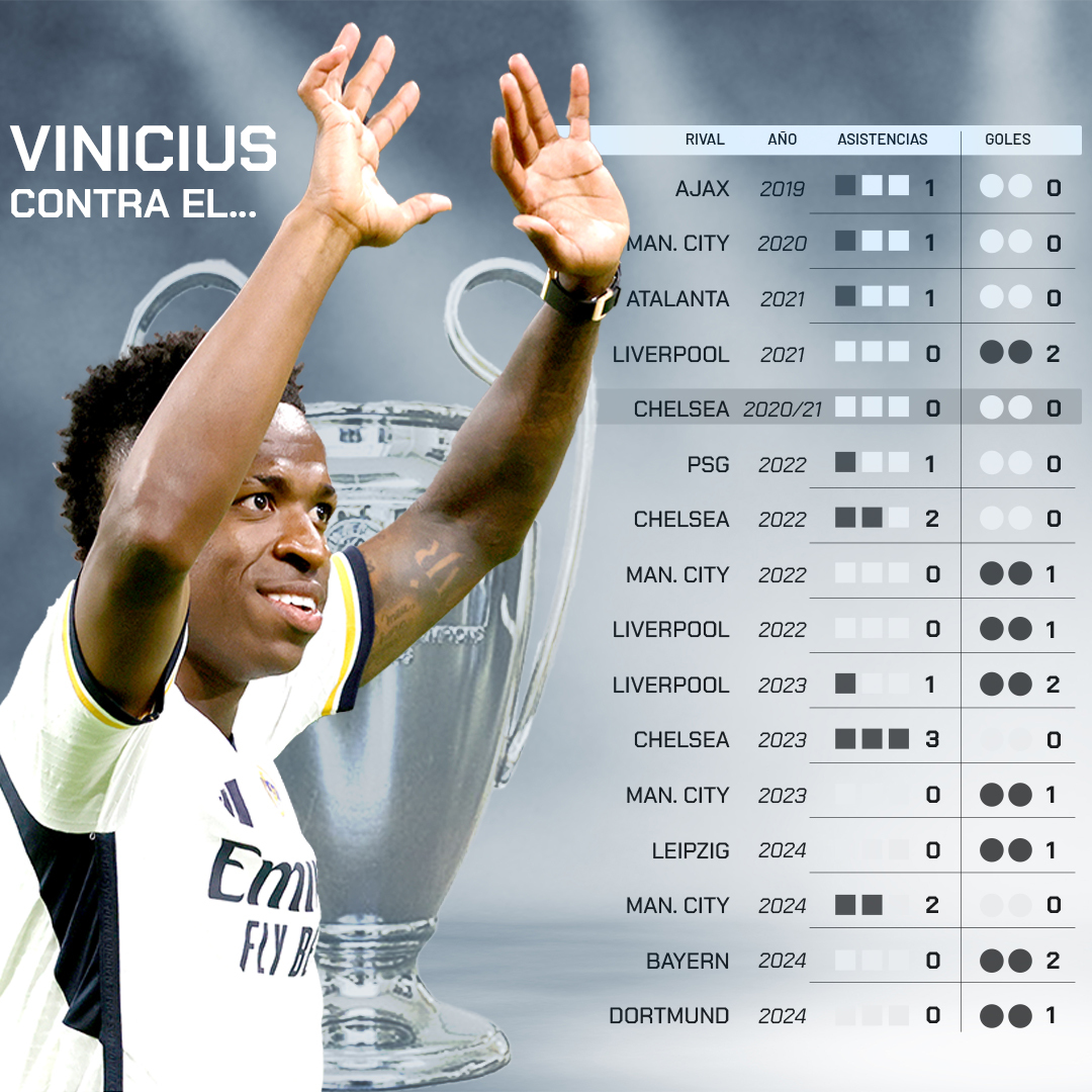 Real Madrid Vinicius Y Su Logro Inalcanzable Para El Resto De Real Madrid Vinicius Y Su Logro Inalcanzable Para El Resto De