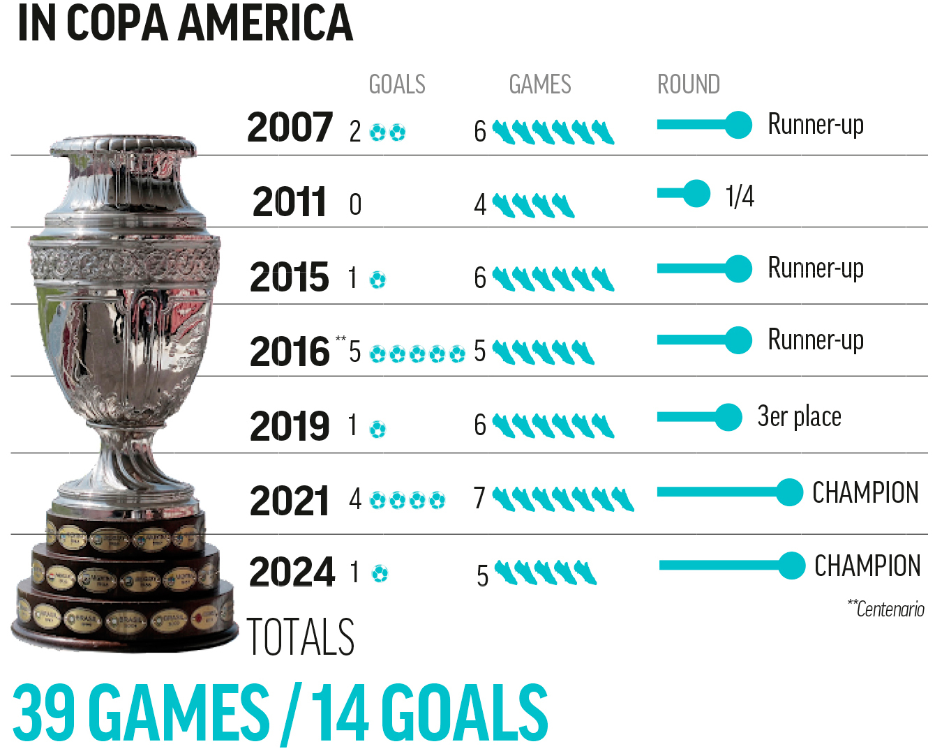 Messi Cups List