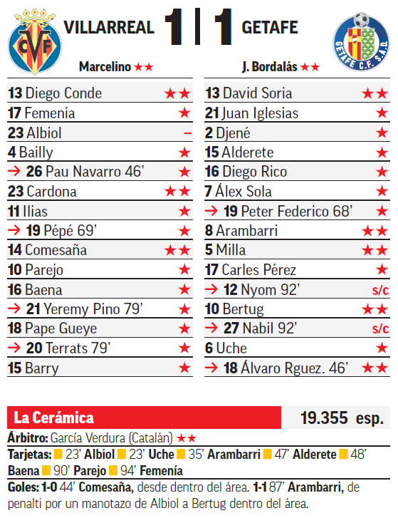 Villarreal - Getafe: Manotazo del Getafe en La Cerámica - LaLiga EA Sports