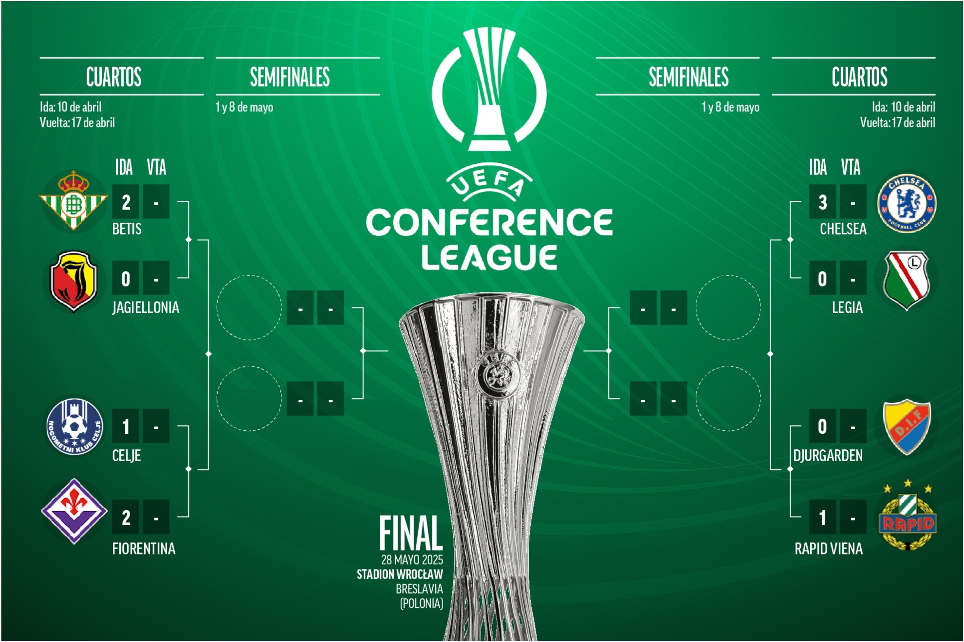 Así es el camino del Betis hasta la final de la Conference League - Mi ...