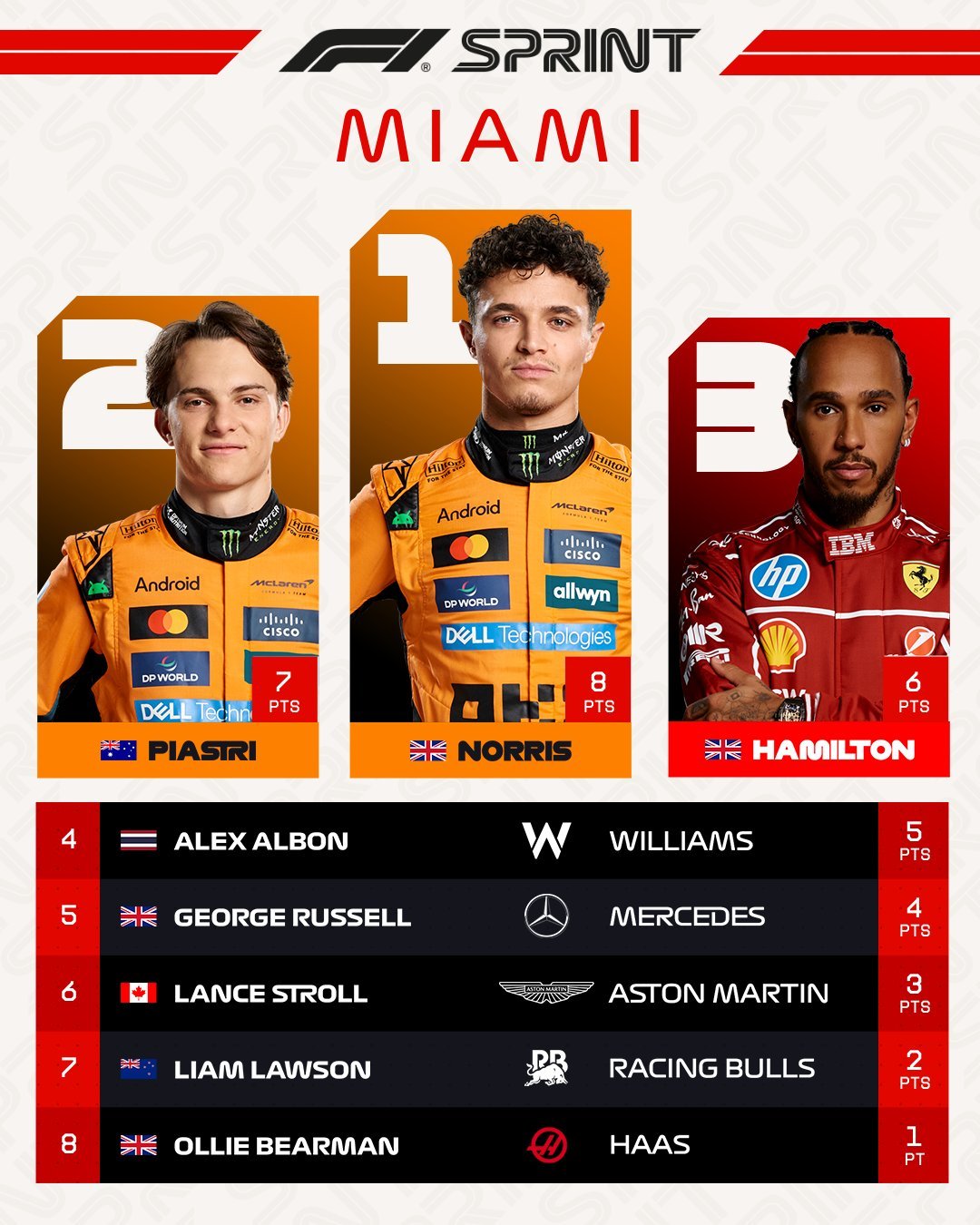 Carrera sprint F1 del GP de Miami: resumen y resultado