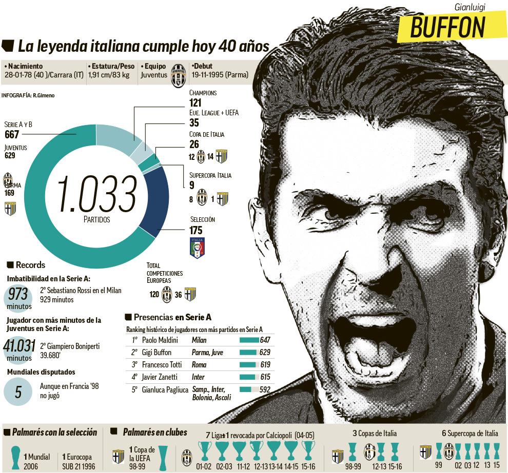 Serie A: Buffon cumple 40 años y sigue su historia | Marca.com